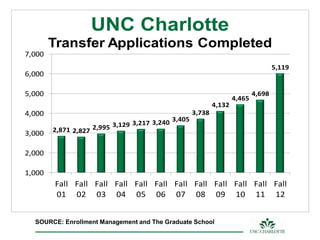 UNC Charlotte Economic Development | PPT | Undergraduate Education ...