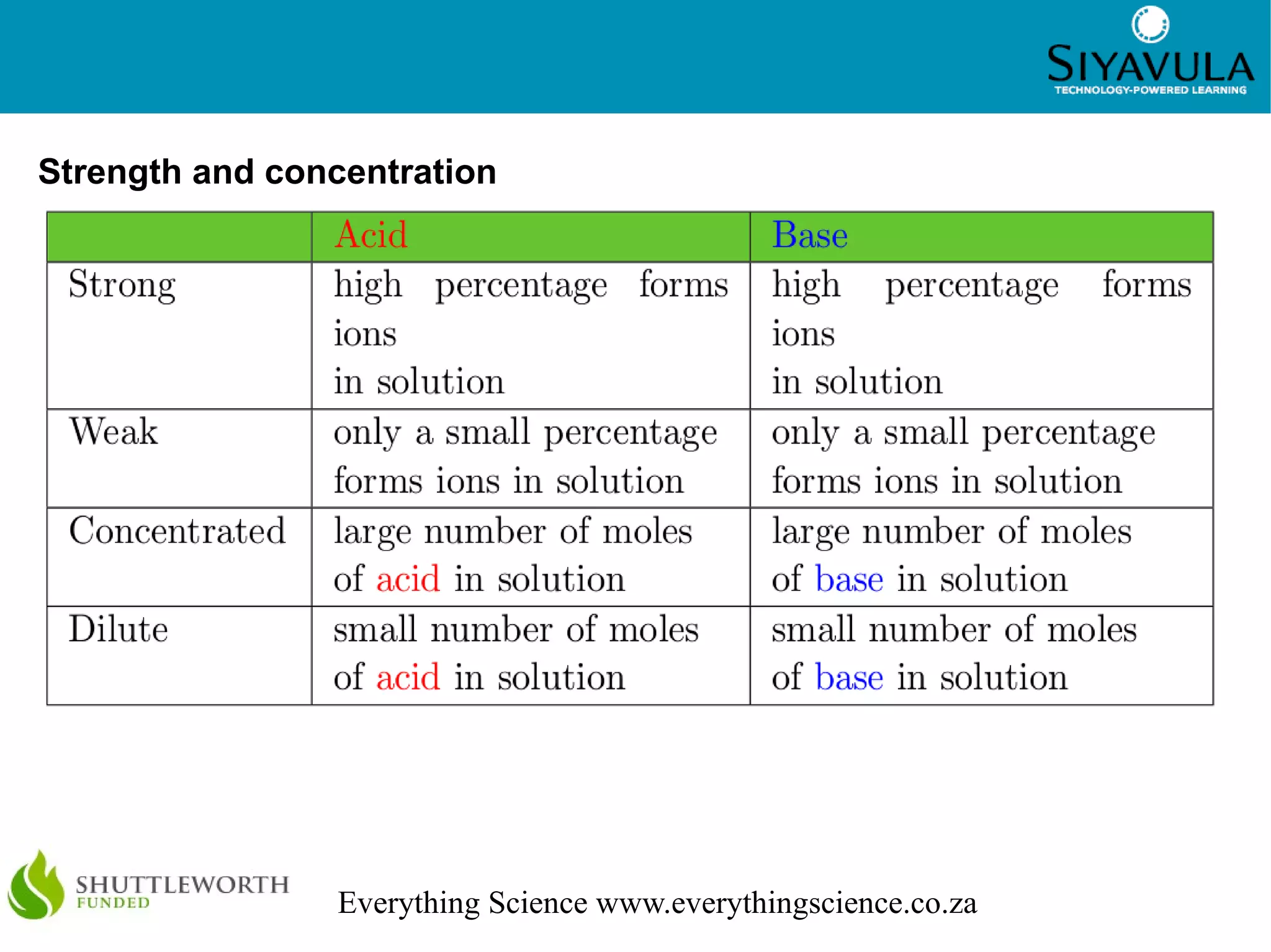 Acids and bases | ODP