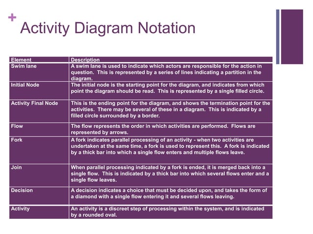 SAD09 - Activity Diagrams | PPT