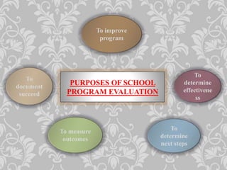 School Evaluation Program | PPTX
