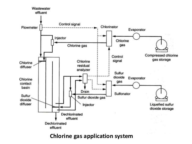 09 chlorination