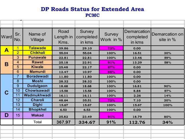 09. Development Plan For Pcmc | PPT | Real Estate