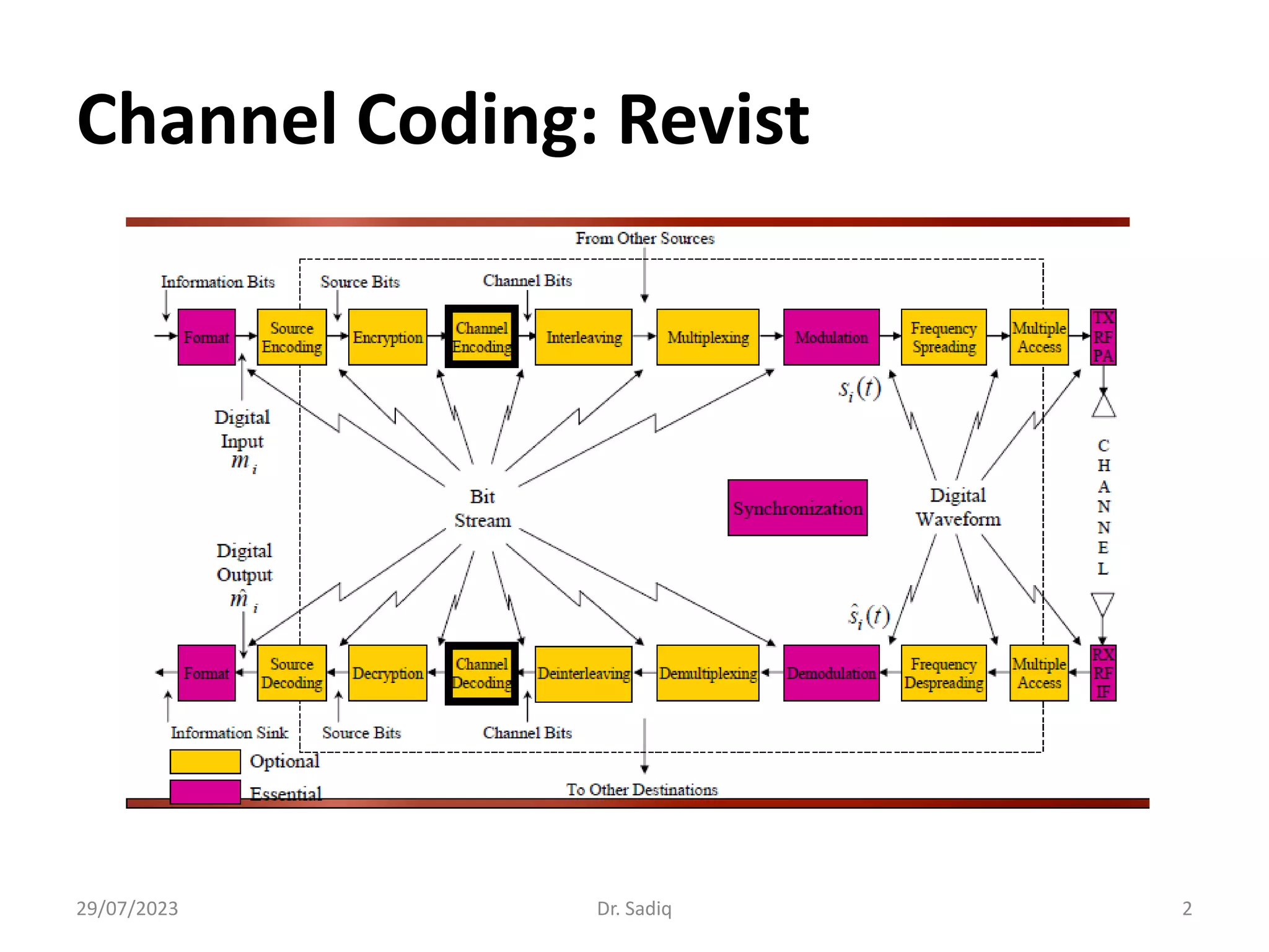 09-Digital Communication_Channel_Coding.pptx