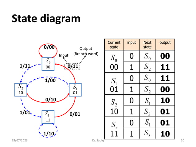 09-Digital Communication_Channel_Coding.pptx | Programming Languages | Computing