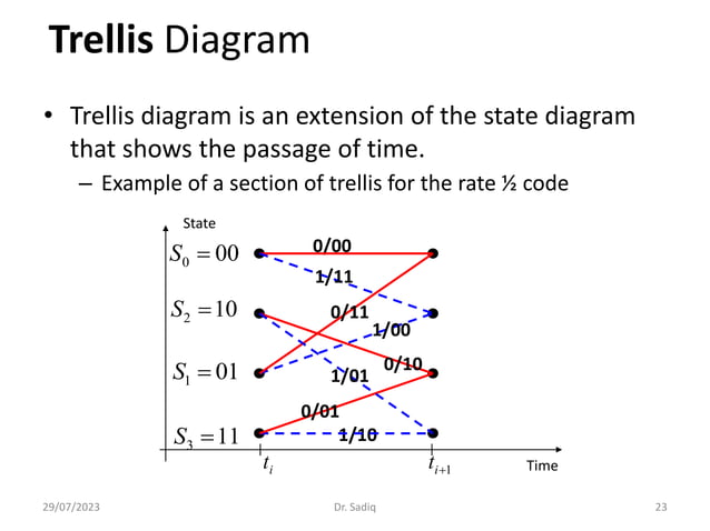 09-Digital Communication_Channel_Coding.pptx | Programming Languages | Computing