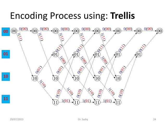 09-Digital Communication_Channel_Coding.pptx | Programming Languages | Computing