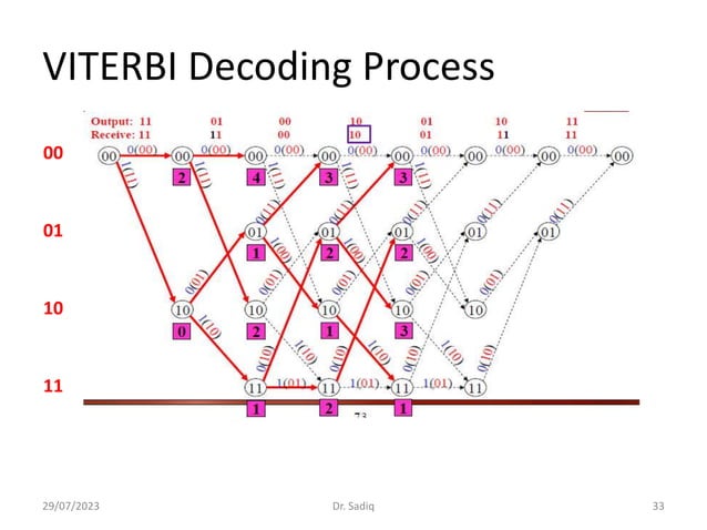 09-Digital Communication_Channel_Coding.pptx | Programming Languages | Computing