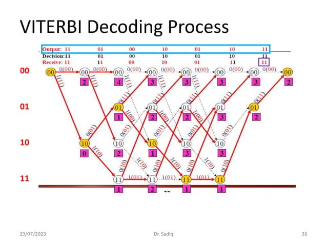 09-Digital Communication_Channel_Coding.pptx | Programming Languages | Computing
