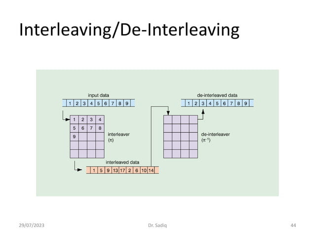 09-Digital Communication_Channel_Coding.pptx | Programming Languages | Computing