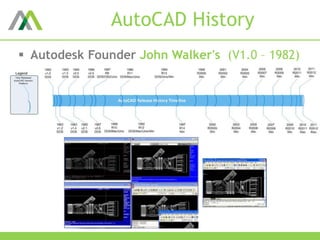 Introduction ot AutoCAD 2017 | PPTX