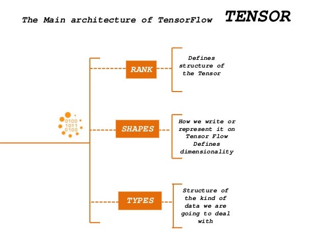 TENSORFLOW: ARCHITECTURE AND USE CASE - NASA SPACE APPS CHALLENGE by