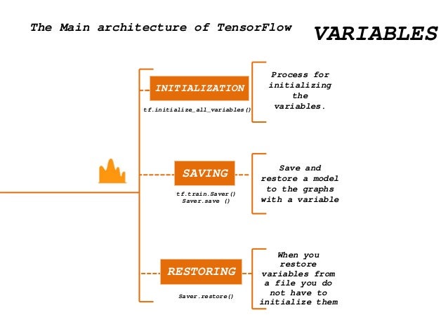 Tensorflow Architecture And Use Case Nasa Space Apps Challenge By