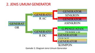 Dasar Konversi Energi Listrik Generator-Sinkron | PPTX