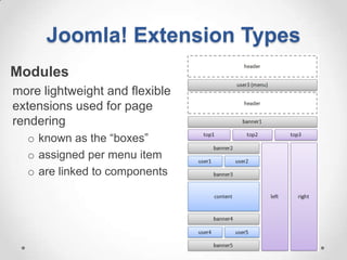 09.m3 cms cms-components | PPTX | Web Development | Internet