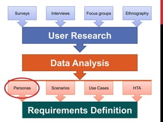 09 personas task analysis | PPTX