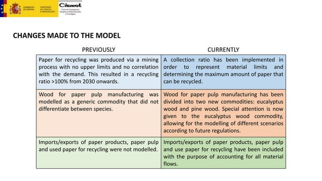Modelling circular economy in the Spanish pulp and paper industry | PDF