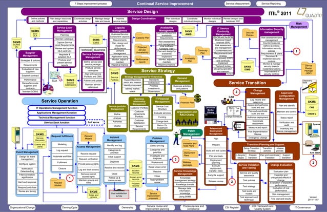 09 q7-itil 2011-overview-diagram-english_1111071 | PDF