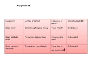 quality control in blood banking | PPTX