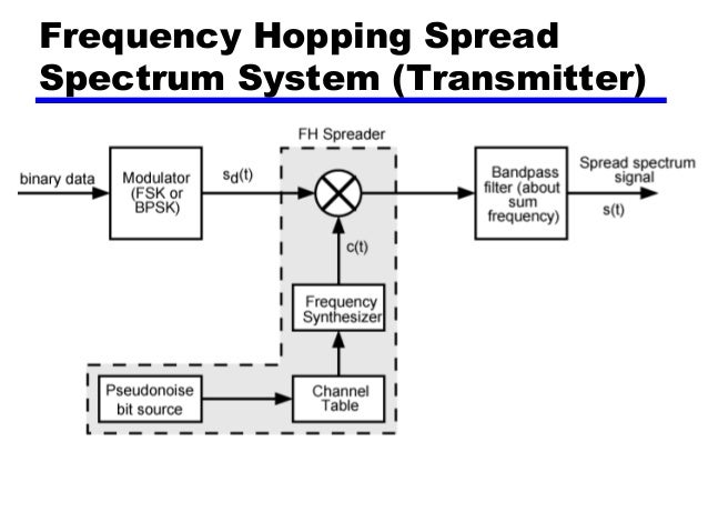 spread spectrum technique