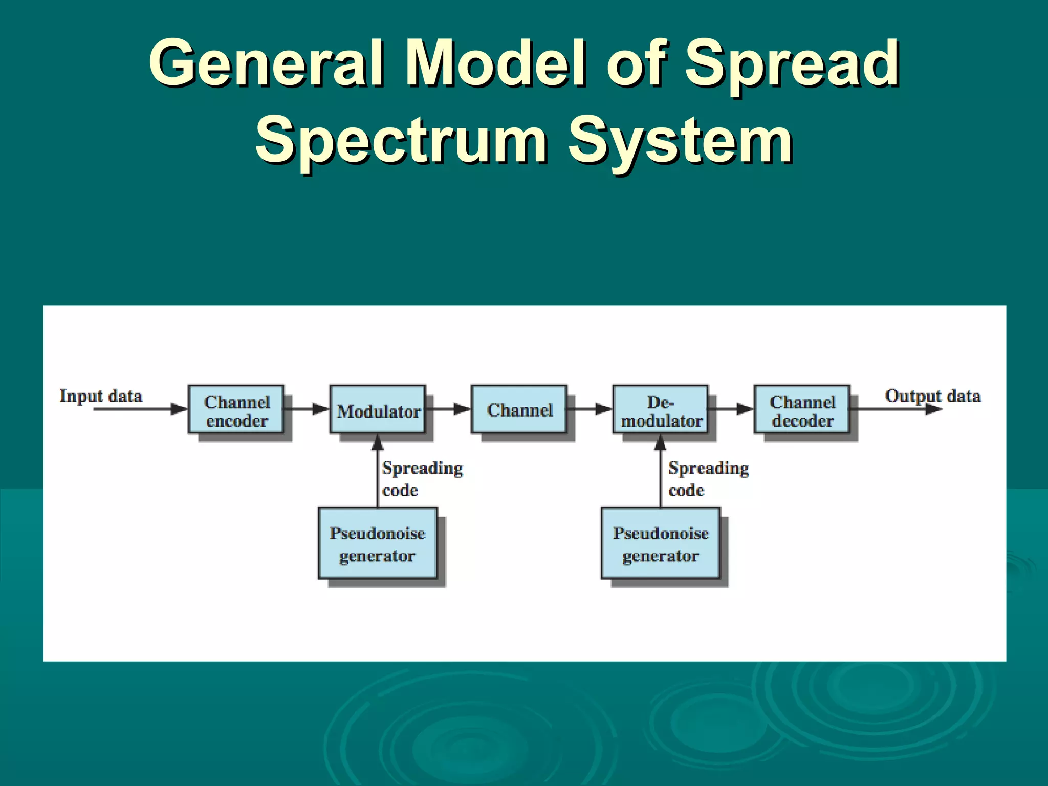 spread spectrum | PPT | Digital Audio | Computer Software and Applications