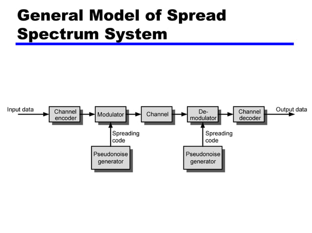 SpreadSpectrum direct sequence for communication | PPT
