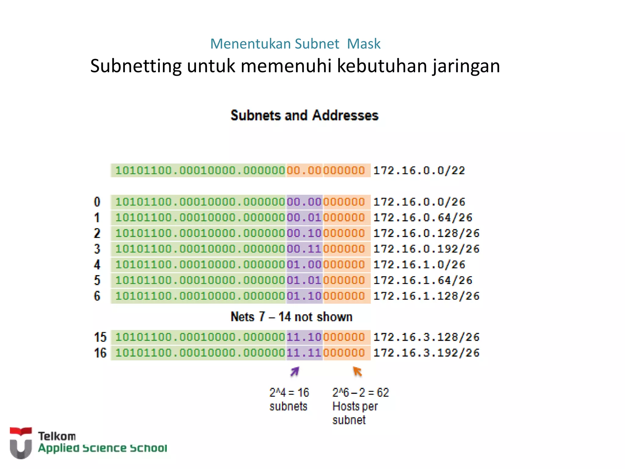 Cara Subnetting jaringan by Erick Telkom Applied Science School (Telkom ...