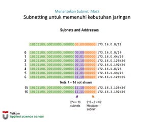 Cara Subnetting jaringan by Erick Telkom Applied Science School (Telkom ...