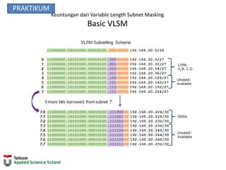 Cara Subnetting jaringan by Erick Telkom Applied Science School (Telkom ...