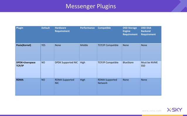 XSKY - ceph luminous update | PPT