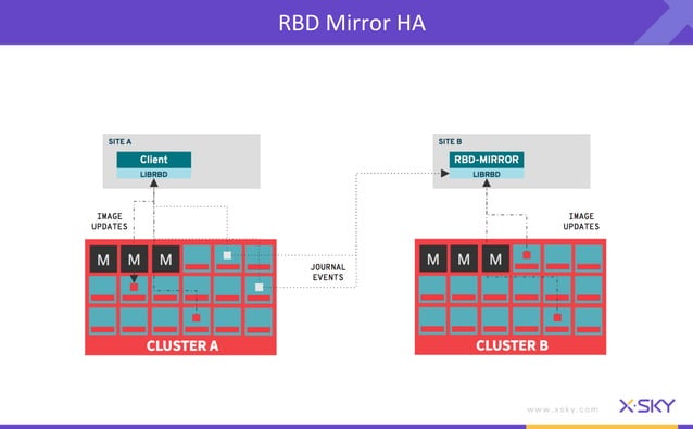 XSKY - ceph luminous update | PPT