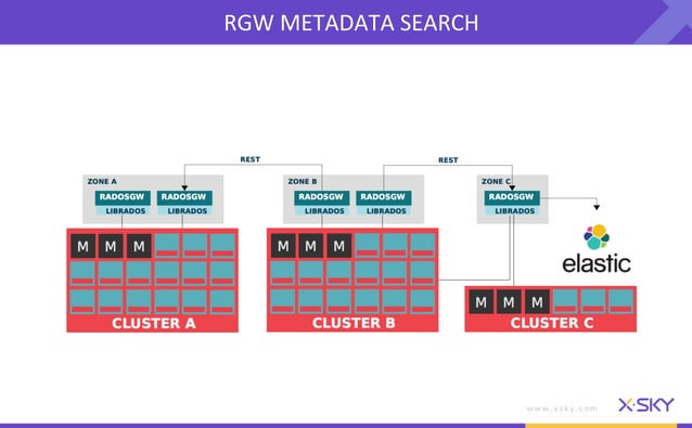 XSKY - ceph luminous update | PPT