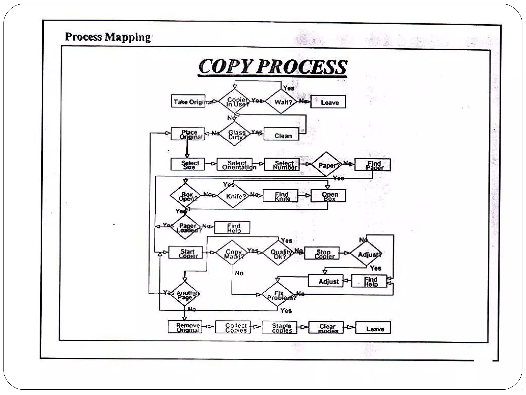 090 Process Mapping | PPT | Business | Business and Finance