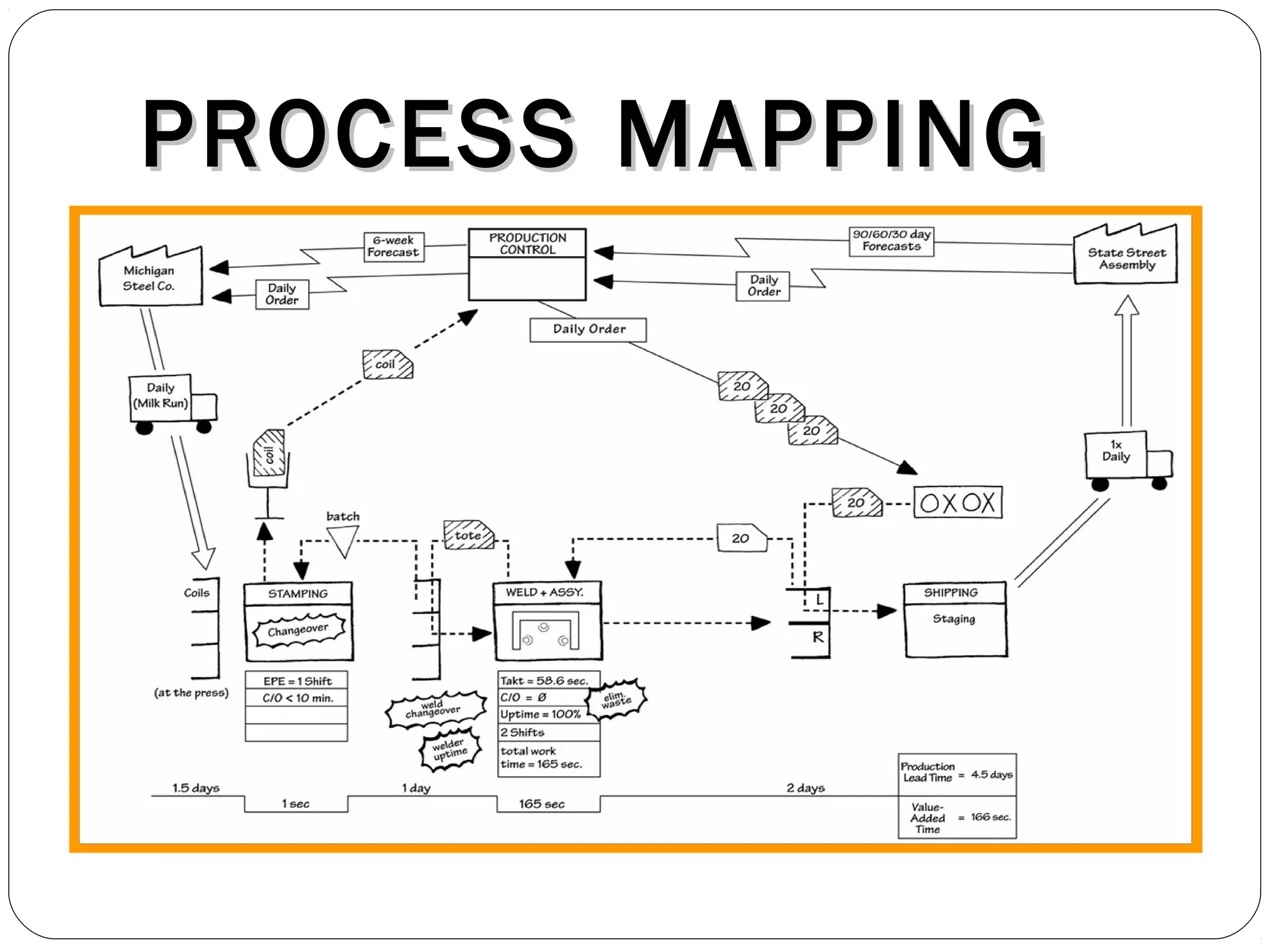 090 Process Mapping | PPT