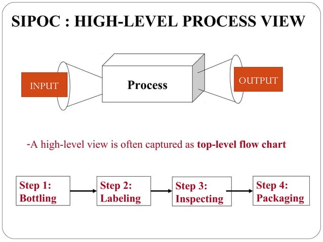 090 Process Mapping | PPT | Business | Business and Finance