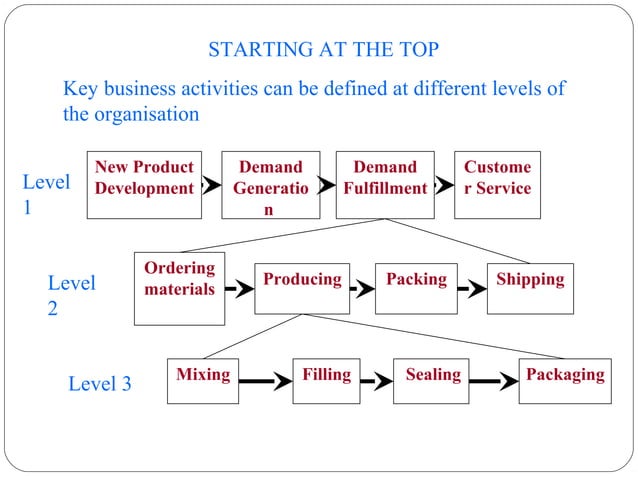 090 Process Mapping | PPT | Business | Business and Finance