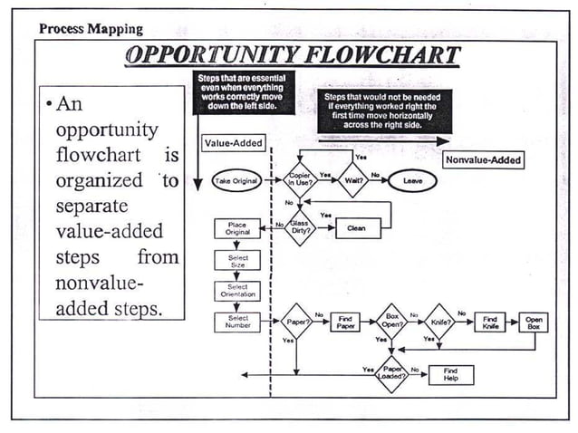 090 Process Mapping | PPT | Business | Business and Finance