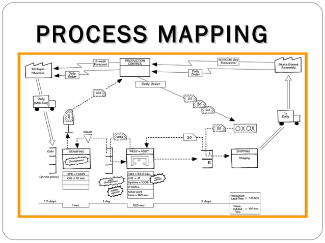 090 Process Mapping | PPT | Business | Business and Finance