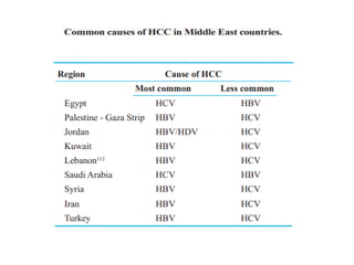 HCC in the Arab World Final | PPT