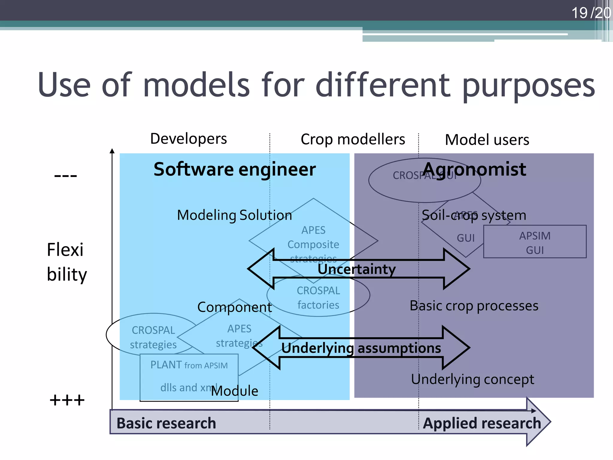 Designing modular frameworks for crop modelling. Myriam Adam | PPT