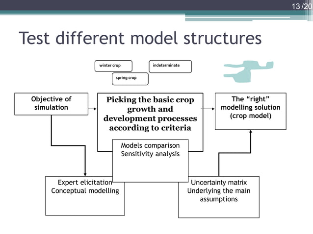 Designing Modular Frameworks For Crop Modelling Myriam Adam Ppt