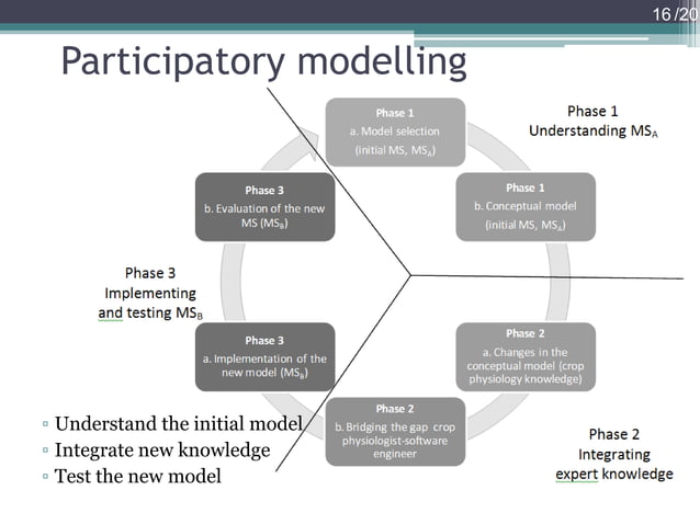 Designing Modular Frameworks For Crop Modelling Myriam Adam Ppt
