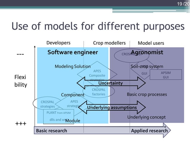 Designing Modular Frameworks For Crop Modelling Myriam Adam Ppt