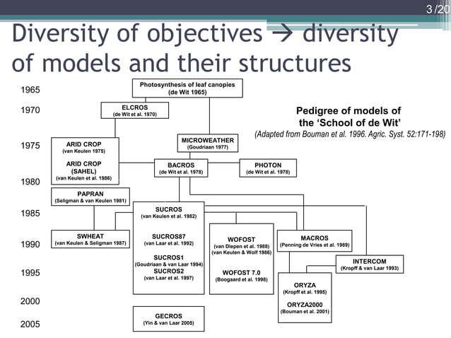 Designing Modular Frameworks For Crop Modelling Myriam Adam Ppt