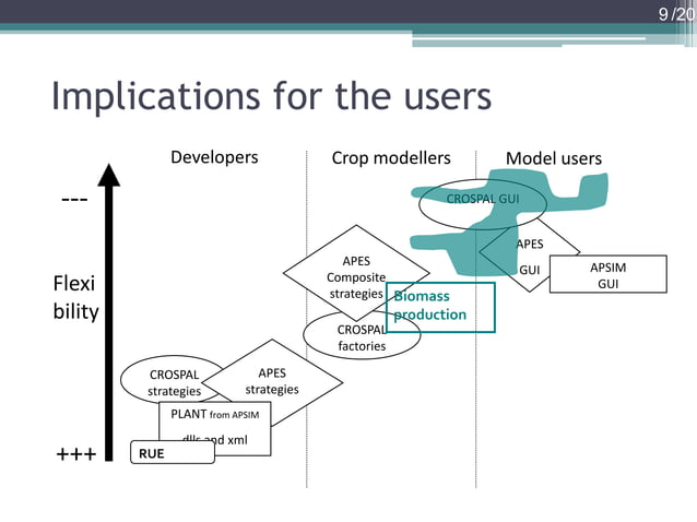 Designing Modular Frameworks For Crop Modelling Myriam Adam Ppt