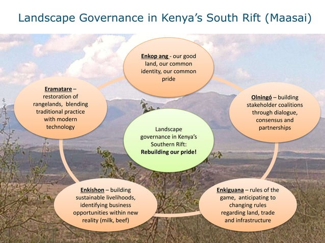Landscape Governance – Right to Place | PPT