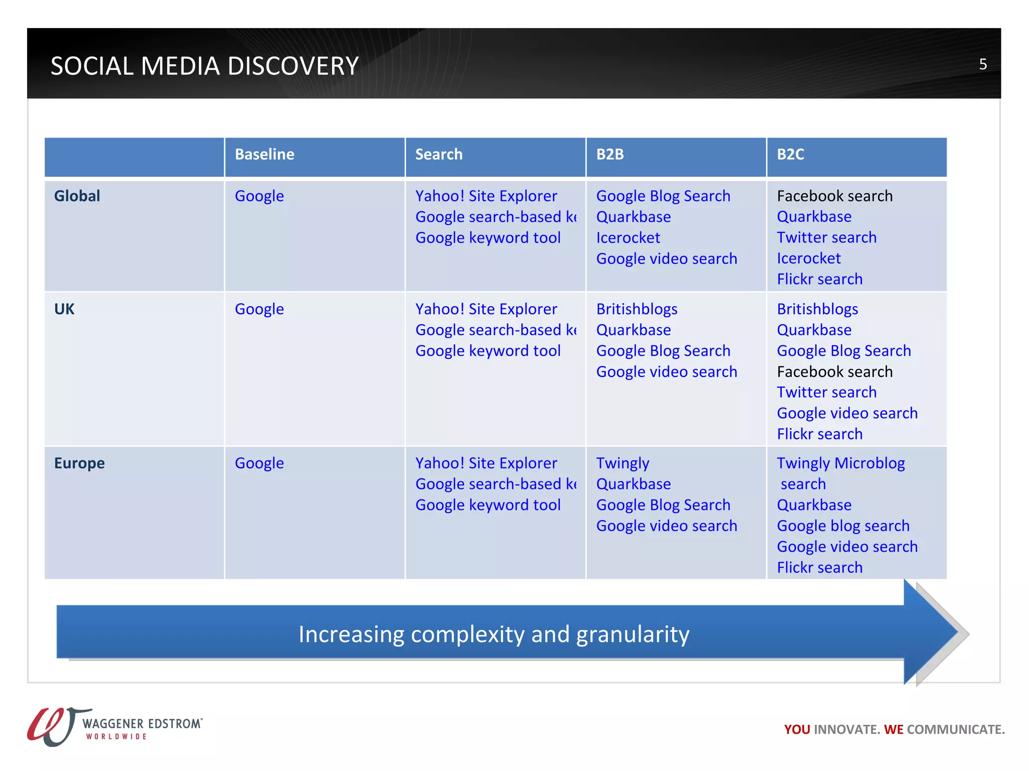 Social Media Disovery | PPT