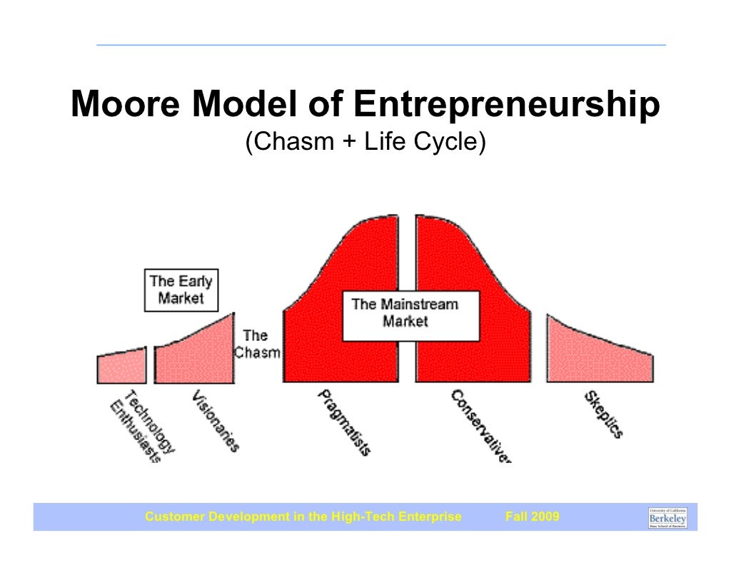 Moore Model of Entrepreneurship (Chasm