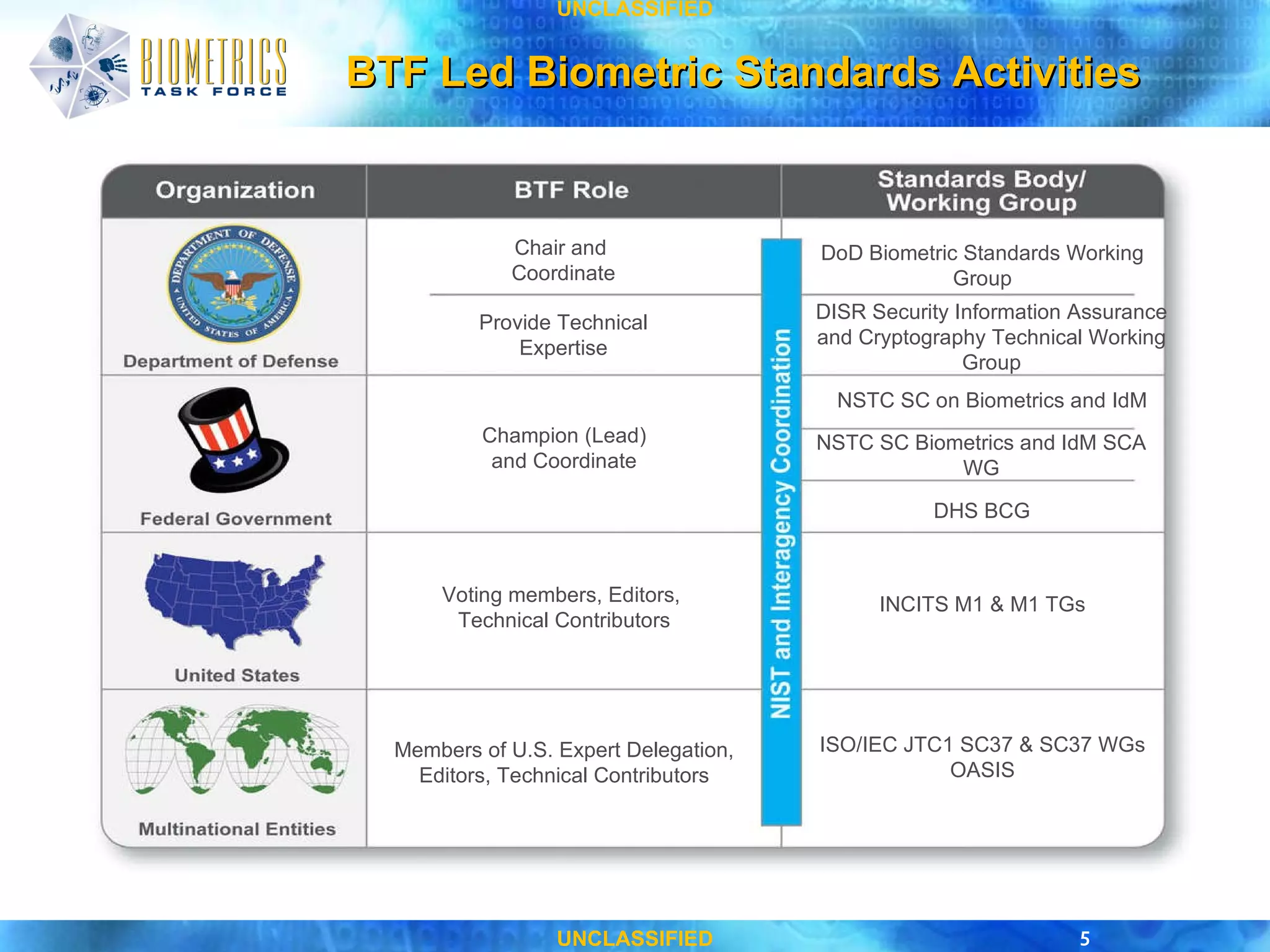 Role of Biometric Standards in IdM | PPT