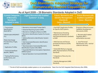 Role of Biometric Standards in IdM | PPT | Computing | Technology ...