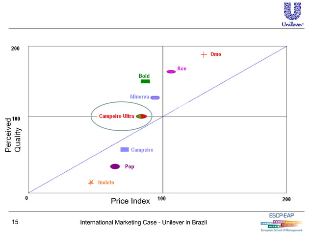 Unilever Brazil Case | PPT | Marketing and Advertising | Business